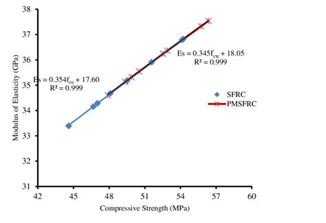 Variation Of Modulus Of Elasticity Es Is 456 2000 With Respect To Download Scientific