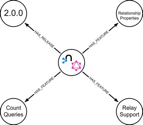 This Week In Neo4j More On Graphql V2 A Focus On Graph Embeddings And Recommendation Engines