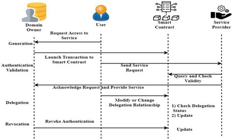 Perspective Chapter Blockchain Based Data Access Control Framework In Cyber Physical Systems