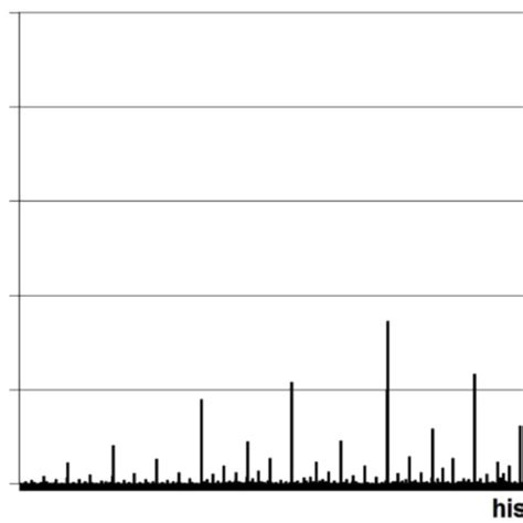 Memory Usage Up To 20 Gb During Execution Of The Sequential Download Scientific Diagram