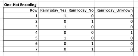 Simple Logistic Regression In Python By Destin Gong Towards Data