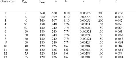 Table 3 From Gravitational Search Algorithm For Optimal Economic