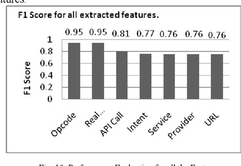 Figure 10 From Static Analysis Based Malware Detection For Zero Day