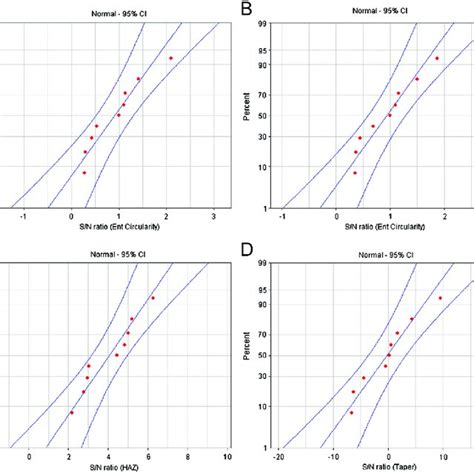 s n ratio for a entrance circularity b exit circularity c haz