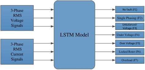 Inputs And Outputs Of Lstm Method To Detect Induction Motor External Faults Download