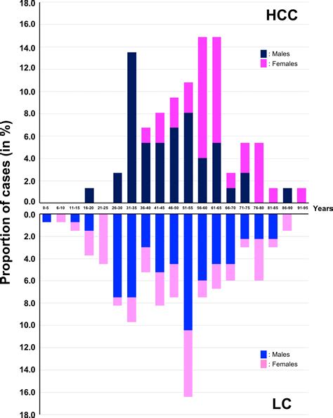 Frontiers Drastic Sex Dependent Etiological Distribution In Severe Liver Diseases From Gabon