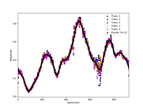 Fourier Series Approximation Of Transmissions With N And N Download Scientific