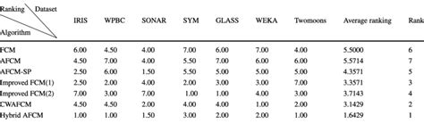 rank for seven algorithms on seven datasets in terms of accuracy