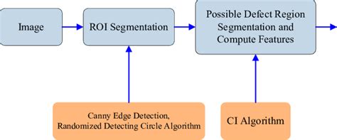 Segmentation And Classification Steps Download Scientific Diagram