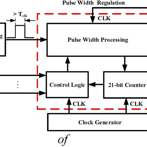 Block Diagram Of Pulse Signal Acquisition Asic Fig 1 Illustrates The Download Scientific