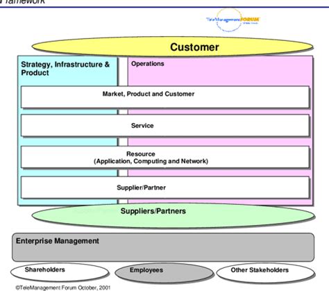 [pdf] Enhanced Telecom Operations Map Etom The Business Process Framework Addendum T Etom To