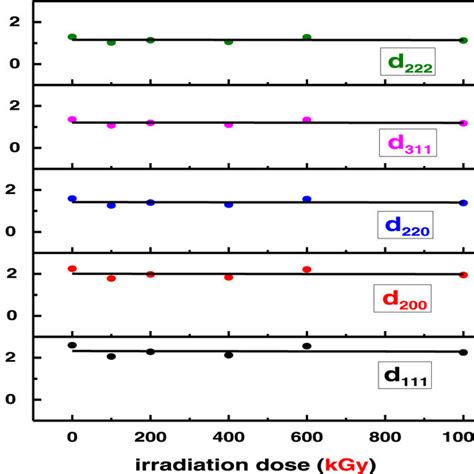 The D Spacing Hkl As A Function Of The Irradiation Dose For 5251 Download Scientific Diagram