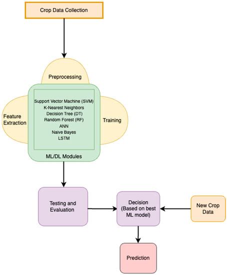 Applied Sciences Free Full Text Crop Prediction Model Using Machine Learning Algorithms