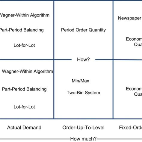 A Segmented Overview Of Traditional Inventory Control Policies