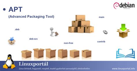 Apt Advanced Packaging Tool Linux Portal