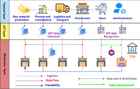 figure 1 from achieving efficient and secure query in blockchain based traceability systems