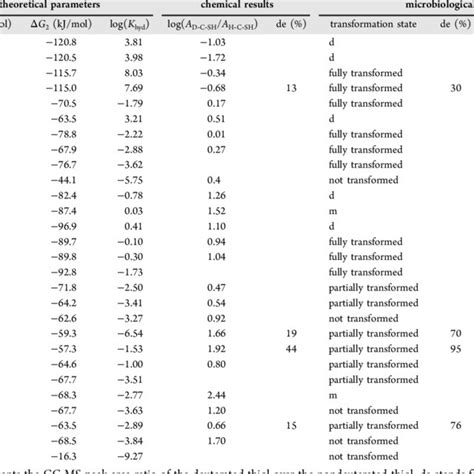 Summary Of The Main Theoretical Microbiological And Chemical Results Download Scientific