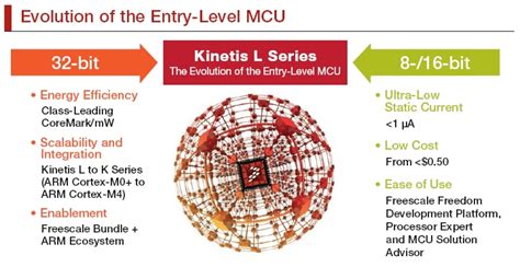 When Energy Efficiency Is A Must For Your MCU Freescale Kinetis L Series Element14 Community