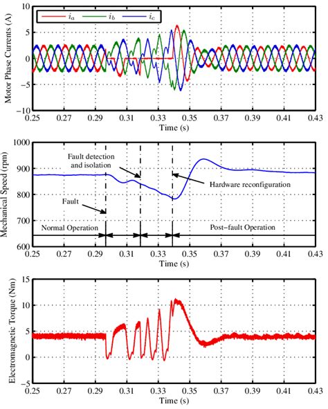 Experimental Results Regarding The Time Domain Waveforms Of The Motor