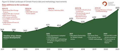 Global Landscape Of Climate Finance A Decade Of Data Cpi