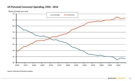 Consumerism Charts