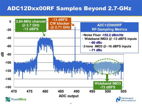 PPT Direct RF Sampling ADCs PowerPoint Presentation Free Download ID