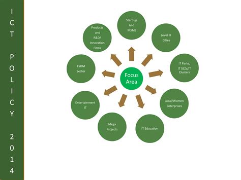 Ict Policy 2014240114 Ppt Ict Policy 2014240114 Ppt