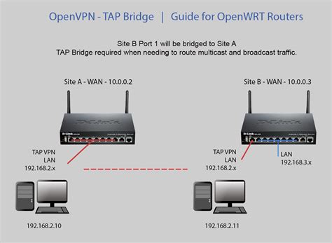 How To Set Up An Openvpn Tap Site To Site Bridge 22 X And Above Network And Wireless