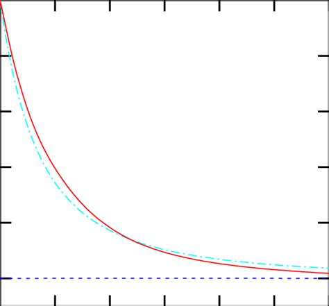 The Electric Form Factor Of The Proton Solid And Neutron Dashed Download Scientific Diagram