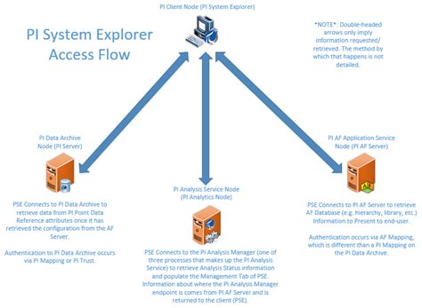 Access Flow Of Various Pi Af Server Features