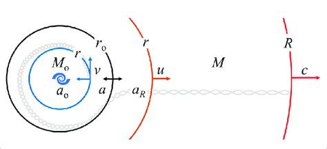 Within The Radius R O Confining A Local Mass M O The Pairedphoton Download Scientific