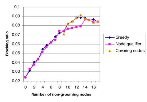 Blocking Ratio Of The Algorithms As A Function Of The Number Of The