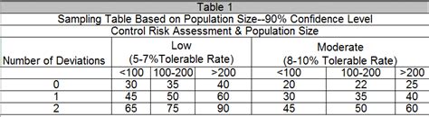 Audit Sampling Methods And Guidance For Soc Examinations