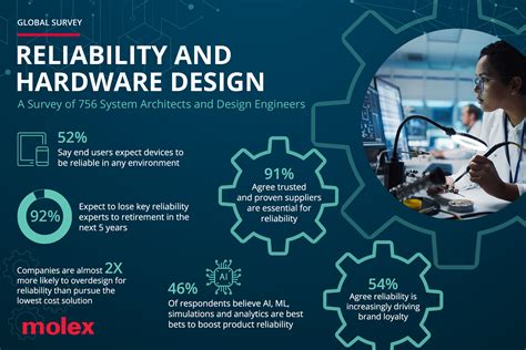 Survey The Current State Of Hardware Reliability Electronic Products