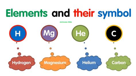 Elements And Symbols What Is An Element Elements Name Symbol