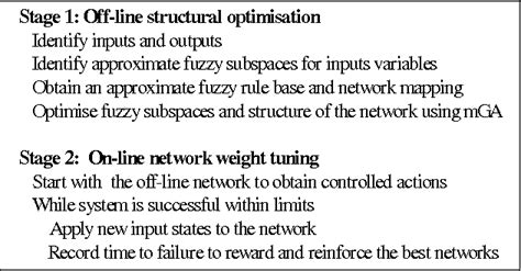 Figure 4 From Evolutionary Reinforcement Learning For Neurofuzzy
