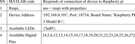 MATLAB Code For Testing WIFI Connection Are The Following Download Scientific Diagram