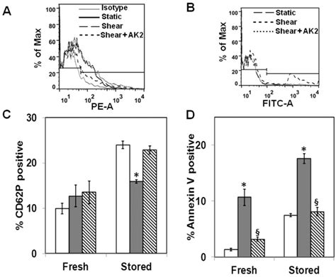 Shear Induced Plt Activation In Fresh And 4°c Stored Plts Washed Plts Download Scientific