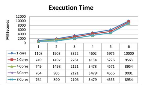 The Performance Comparison Between The Different Cores Download Scientific Diagram