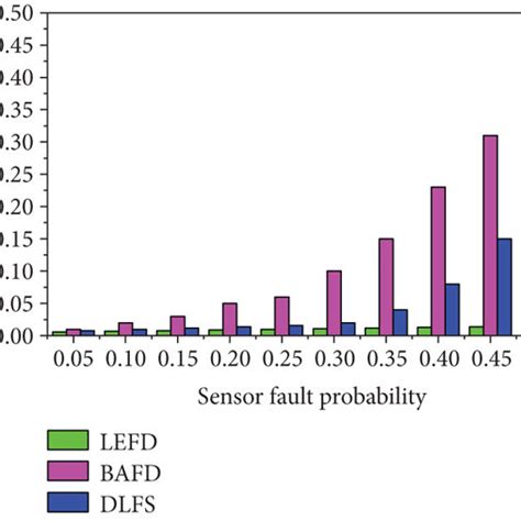 A Detection Accuracy Under Offset Faults B False Positive Ratio