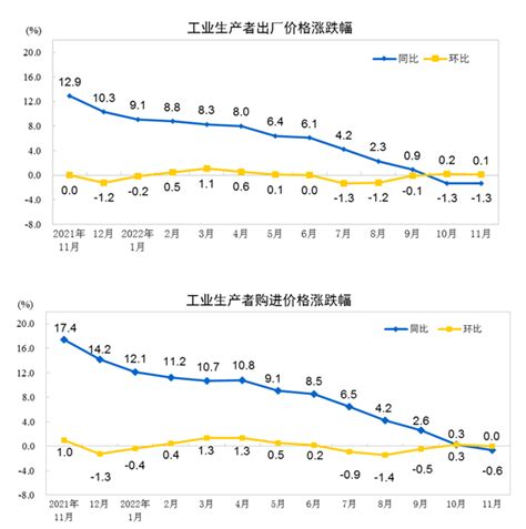 国家统计局：11月ppi同比下降13 环比上涨01工业价格生产者