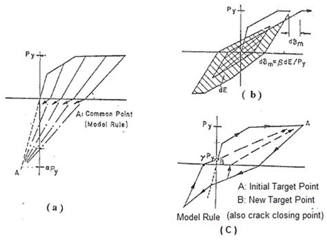 20 Three Parameters Model A Stiffness Degradation B Strength