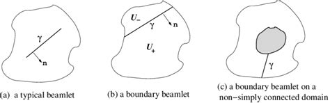 Left A General Beamlet γ And Its Normal N For The Proof Of Theorem Download Scientific