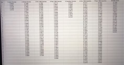 Solved Weights Of Pennies The U S Mint Has A Specification