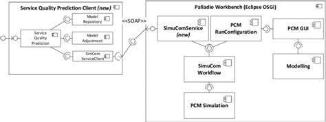 Pcm Extension For Qos Prediction Of Service Compositions Components