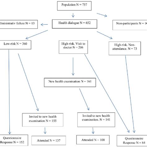 Flow Chart Showing The Different Groups In The Baseline And Follow Up