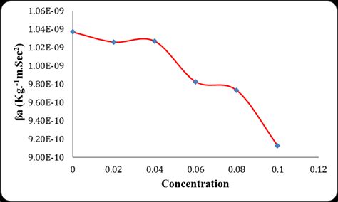 Variation Of Ultrasonic Velocity With Concentration Fig 2 Variation Of