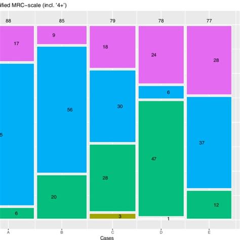 Frequency Of Scores By Question Modified Mrc Scale Mosaic Plot Of The