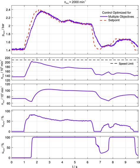 Closed Loop Simulations Multi Objective Control Strategy For A Real