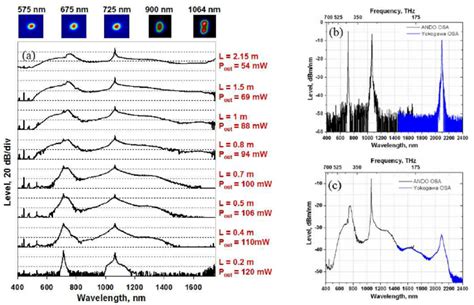 A Experimental Output Spectrum As A Function Of Fiber Length For A